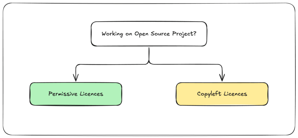Open Source Licenses: Which One Should You Choose? – Gaurav Sachdeva